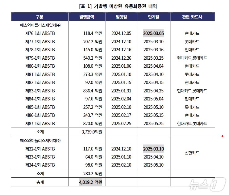 '홈플러스 카드대금 4000억 유동화' 신영증권, 판매사와 대책회의 나섰다