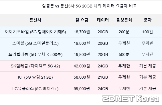 1만원대 5G 알뜰폰 요금제, 데이터 20GB까지 늘렸다