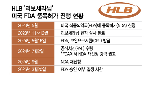 HLB 간암신약 '리보세라닙' FDA 허가 발표 임박...널뛰는 주가