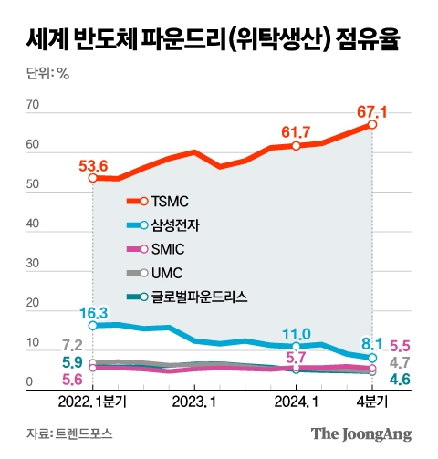 멀어지는 TSMC, 따라붙는 SMIC…삼성전자, 2위도 위태