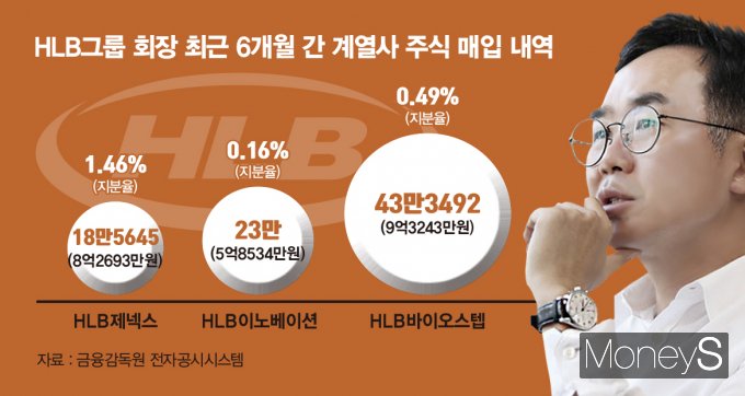 계열사 지분 사들이는 진양곤 회장… 핵심 HLB는 '무소식'