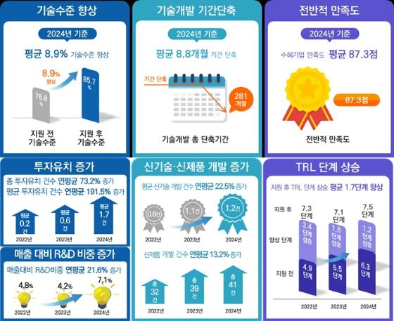 ETRI 'E-패밀리기업' 지난해 평균 1.7건 투자 유치
