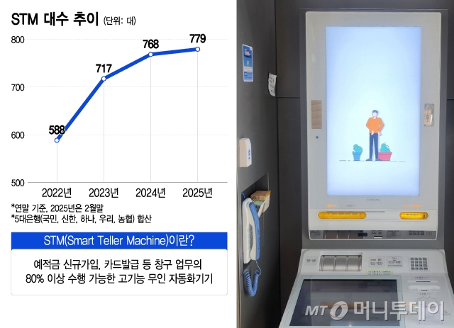 우후죽순 생긴 은행 STM, 소비자는 "몰라요"…관리도 미흡했다