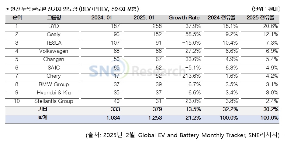 “전기차·배터리 온통 ‘中 천하’” BYD-CATL ‘글로벌 1위’ 싹쓸이 [비즈360]