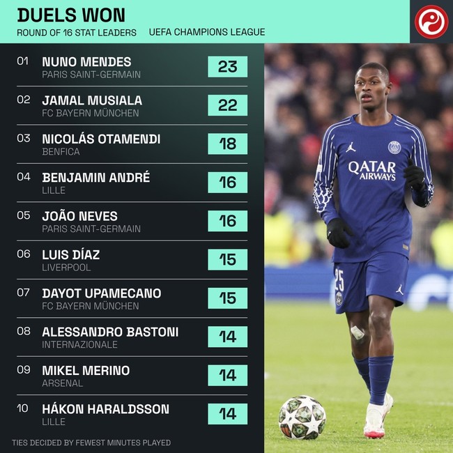 살라 꽁꽁 묶은 누누 멘데스, UCL 16강전 지상 경합 성공률 1위 등극…'23회'