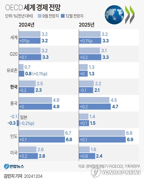 [다음주 경제] OECD, 한국 성장률 더 낮출까