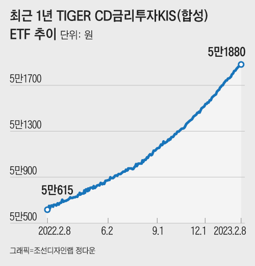 “1억 넣었더니 한 달 30만원 꽂혔네” 5兆 끌어모은 공룡 ETF
