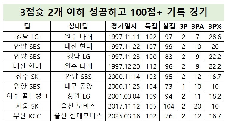 [뒷북STAT] ‘3점슛 2개 넣고 100점+’ KCC, 24년 만에 나온 진기록?