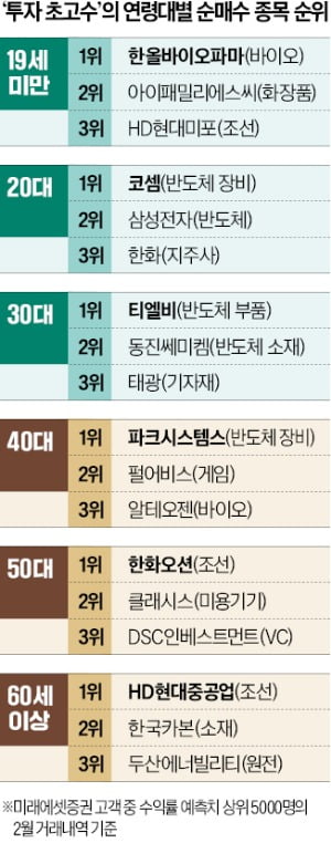 '원·조(원전·조선)' 찾아간 5060…반도체 베팅한 2030