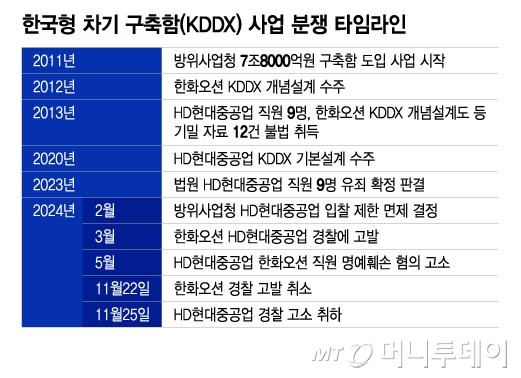 HD현대? 한화오션?…8조원 'KDDX 선도함' 업체선정 결론 안 났다