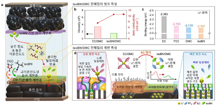 KAIST, 전기차 리튬배터리 전해질 개발…15분이면 충전