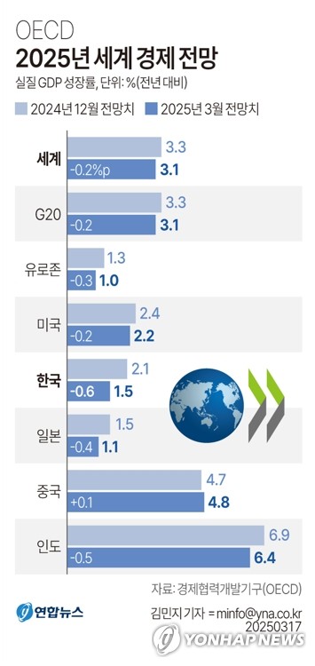 OECD, 무역전쟁 위기에 올해 세계 성장률 3.3%→3.1%로 하향