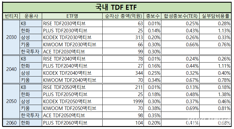 미래에셋운용도 TDF ETF 경쟁 참전…최저 보수는 ‘KB운용’