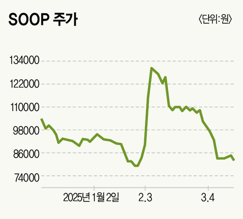 1인 방송 최강자 SOOP에 무슨 일이…