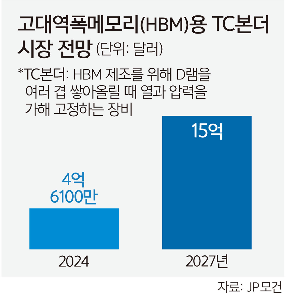HBM 핵심 장비 ‘TC본더’ 경쟁 격화… 독점 체제 흔들리나