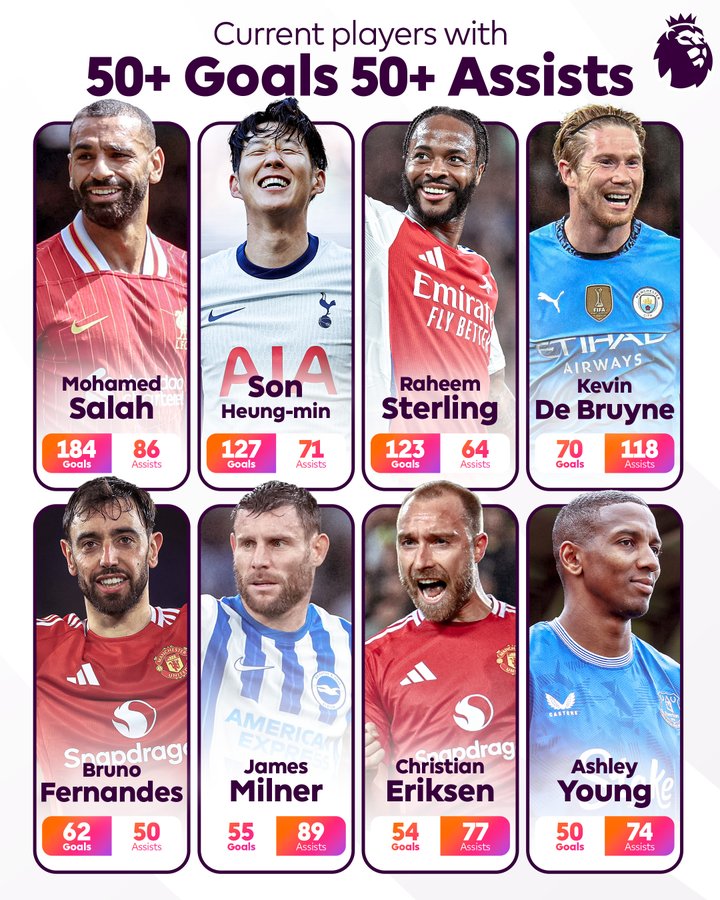 손흥민 이걸 하네! EPL 현역 선수 딱 8명…SON 2위 등극 "살라 다음이야"