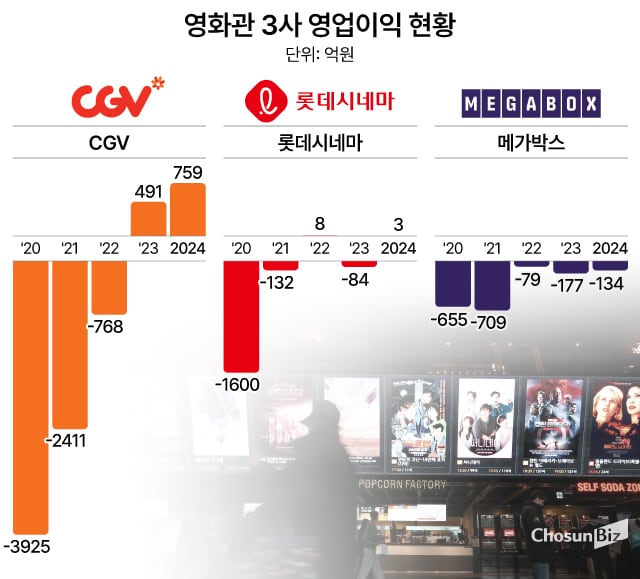 ‘주가 14만→4875원’ 위기의 CGV, 희망퇴직 이어 이달 중 극장 4개 폐관