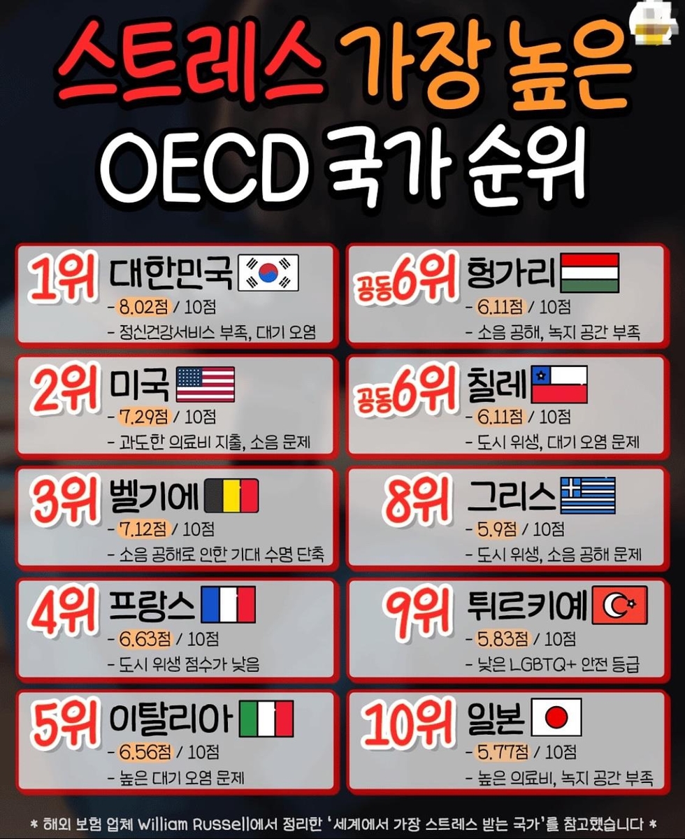 [팩트체크] 한국인 '스트레스' 세계 최고 수준이다?