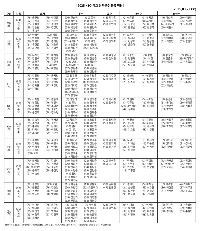배찬승·김영우·정우주·권민규·여동욱…2025 KBO 개막 엔트리 신인 8명 승선→키움만 ‘3명’ [SS시선집중]