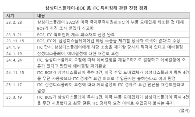 삼성D, 中 BOE 상대 ITC 특허소송 승리…추격 거센 中 OLED 따돌린다