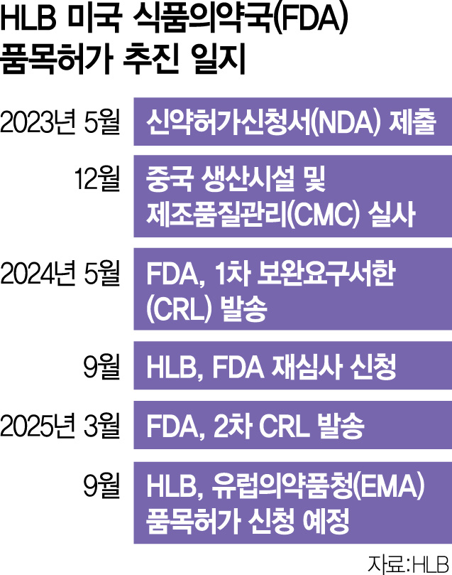HLB 간암신약 또 FDA서 좌절···"5월 재추진"