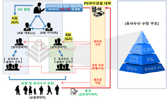 보험설계사 동원해 '1400억 유사수신'…342억 못 돌려줘