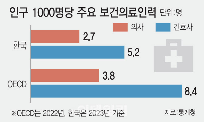 한국, 인구 1000명당 의사 2.7명 불과… OECD 최하위 수준