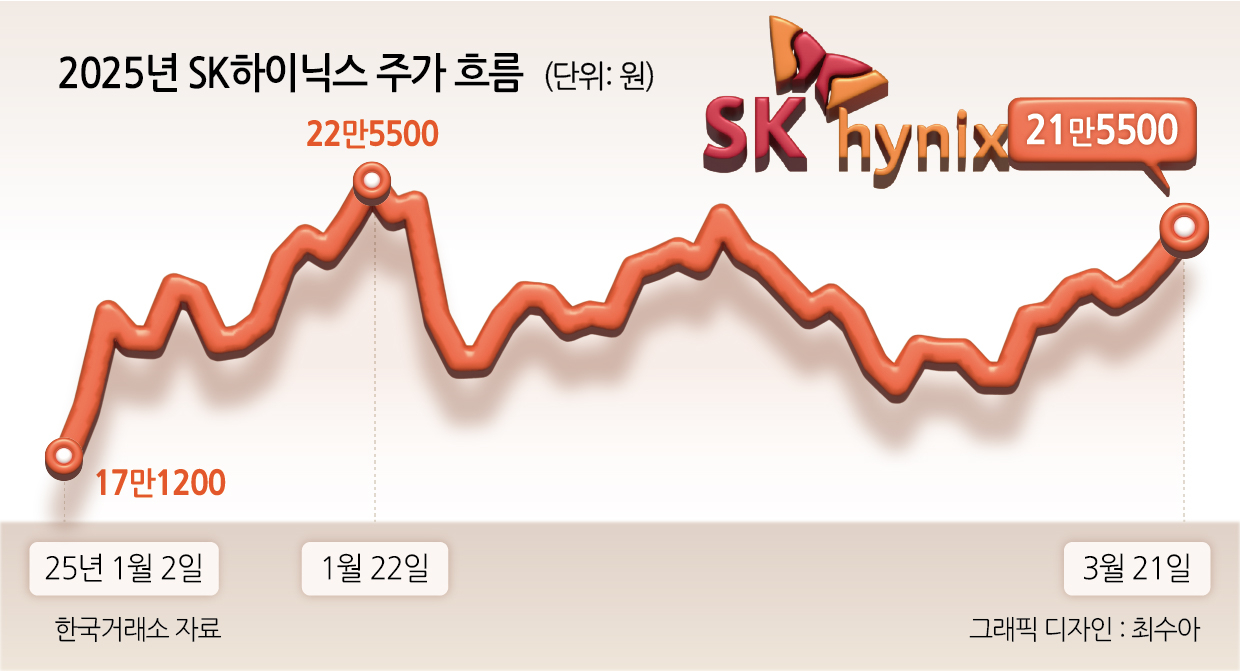 “세계 최초 HBM4” SK하닉, HBM ‘절대 지존’… 韓 영업익 1위 기업도 예약? [종목Pick]