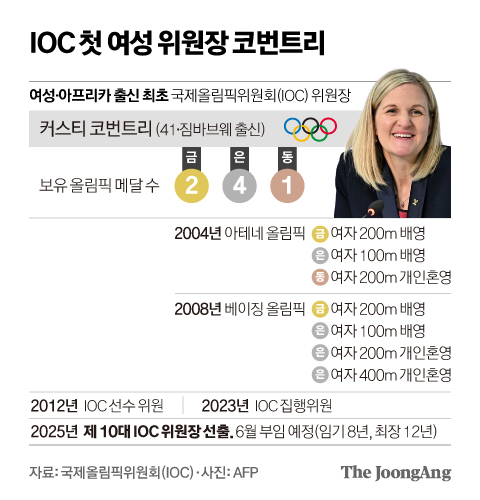 김관영, 스위스서 IOC 위원장 만난다…'2036 하계올림픽' 스포츠 외교전 시작