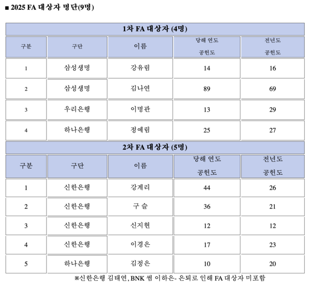 WKBL, '신지현-강유림 등' 2025년 FA 대상자 9명 공시