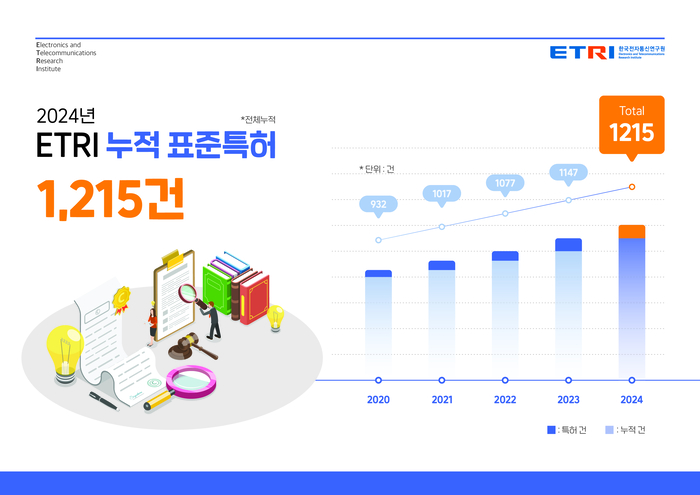 ETRI, 지난해 국제표준특허 1215건…6G·AI 등 기술 경쟁력↑