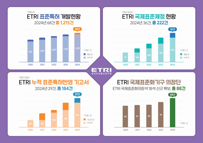 ETRI, 국제표준특허 1215건 돌파…‘6G·AI’ 글로벌 표준경쟁력 확장