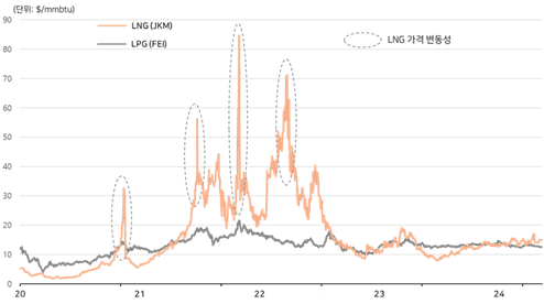 "영하 162도 견디는 거대한 보온병"…SK가스의 LNG 야심 엿보기