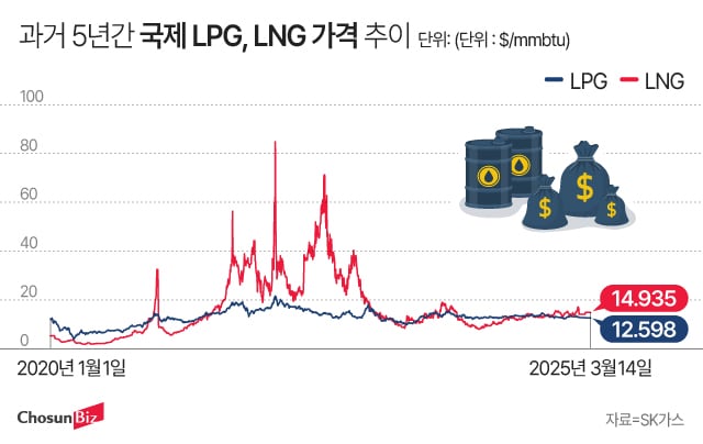 [르포] LNG·LPG로 280만가구 전력 만드는 SK가스 ‘울산GPS’
