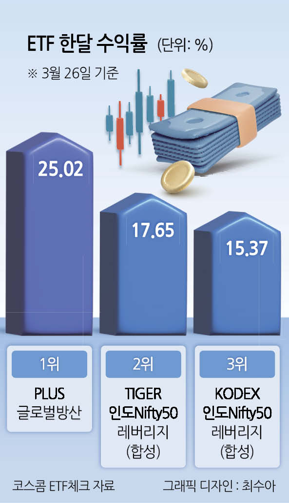 기지개 켠 인도 ETF, 한달 수익률 ‘톱 3’