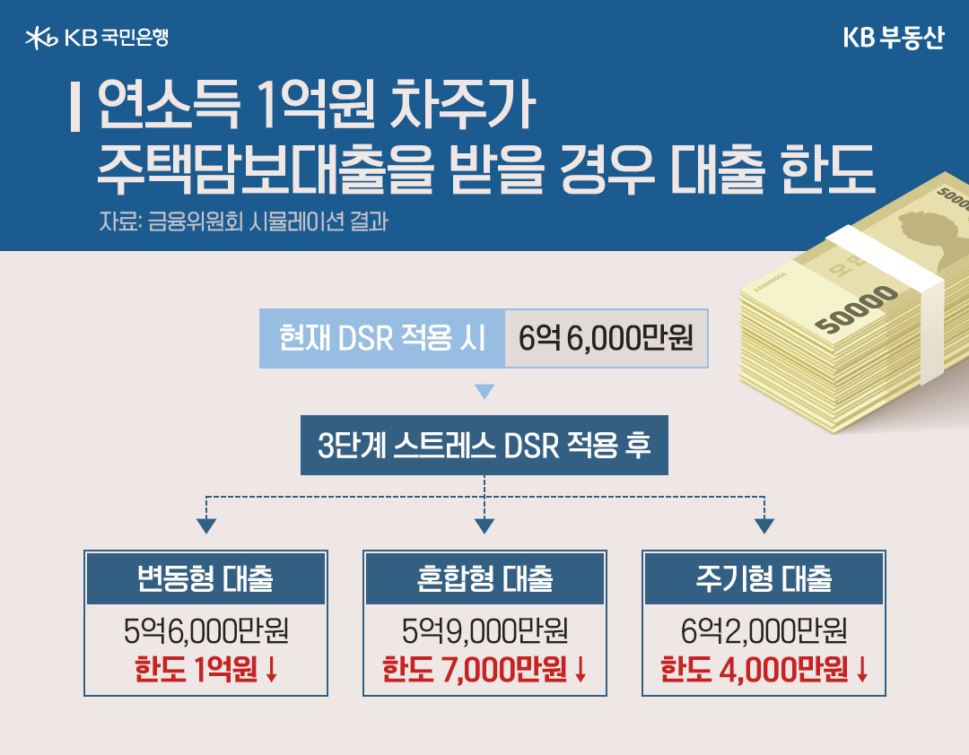 7월 시행된다는 3단계 스트레스 DSR, 체크포인트는? | KB부동산