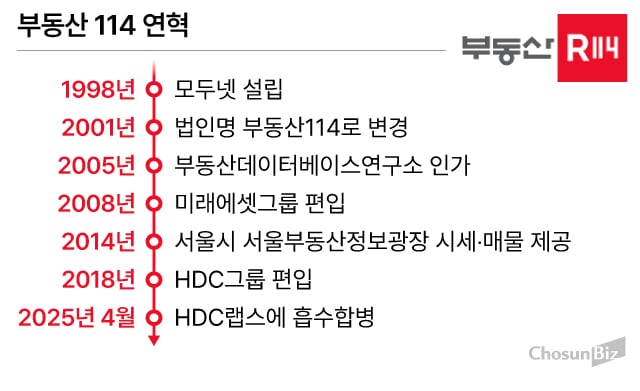IMF 외환위기 때 만들어진 부동산114, 역사 속으로…다음 달 HDC랩스에 흡수합병