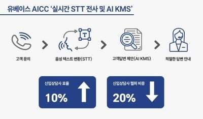 [유베이스 상담 리포트] ② '뭐라고요?' 반복 없는 고객센터, AI가 해결한다