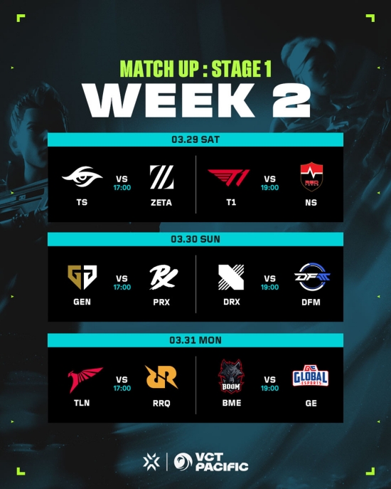 T1·농심 레드포스, 오메가 그룹 1위 두고 격돌…DRX '일본 킬러' 면모 보일까 (VCT 퍼시픽 스테이지 1)