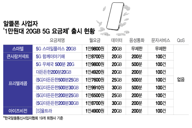 1만원대 5G 요금 나오자…"여보, 갈아타자" vs "20GB 부족"