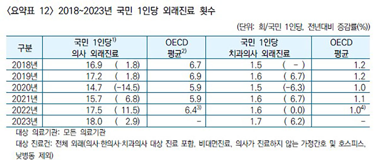 국민 1인당 年 18회 외래진료 받는다‥OECD 3배, 75∼79세 41회
