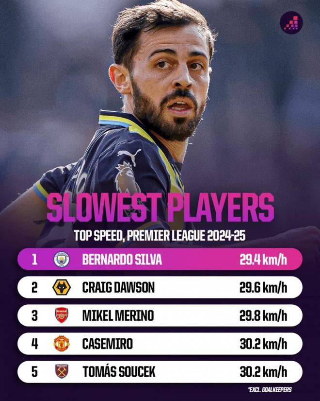 토트넘 센터백 ‘EPL 최고 스피드 레이서’ 등극···판더펜 시속 37.1㎞ 1위 우뚝, B.실바는 29.4㎞ 꼴찌