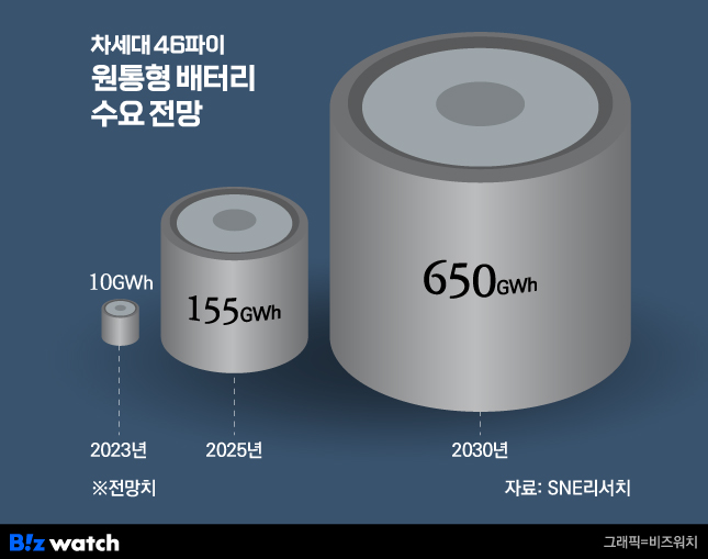 [인사이드 스토리]'46시리즈' 선수친 삼성SDI…LG엔솔은?