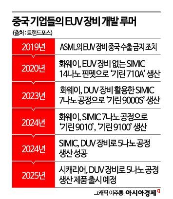 "개발 했다는데 정보가 없다"…반도체 필수 EUV 개발 中 화웨이 '미스터리'