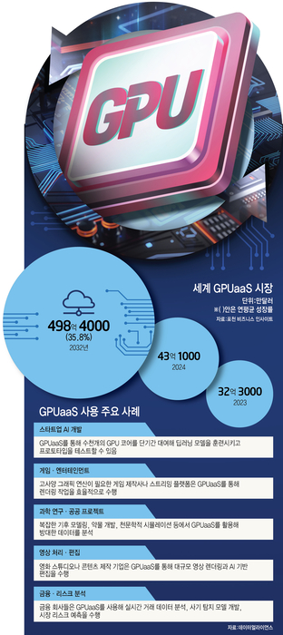 [이슈플러스]대기업부터 중기까지…'GPUaaS' 시장 확대