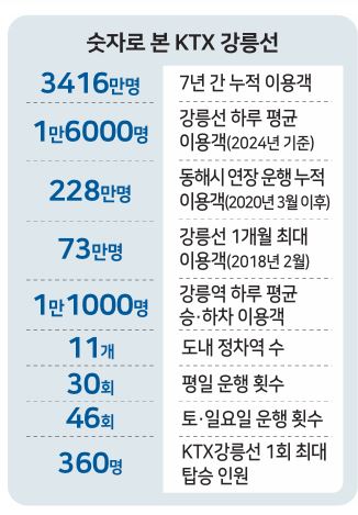 강릉선 KTX 누적 이용객 3400만명 돌파