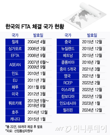 WTO·FTA 체제의 종언…잃어버린 자유무역
