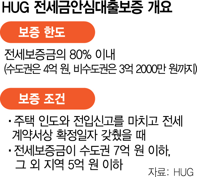 HUG, 전세대출 보증 심사 때 임차인 상환능력도 본다[집슐랭]