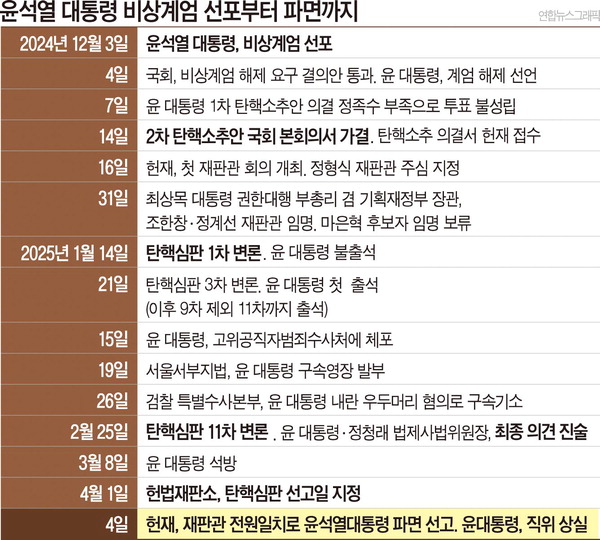 계엄 선포부터 파면까지…대한민국을 멈춰 세운 122일