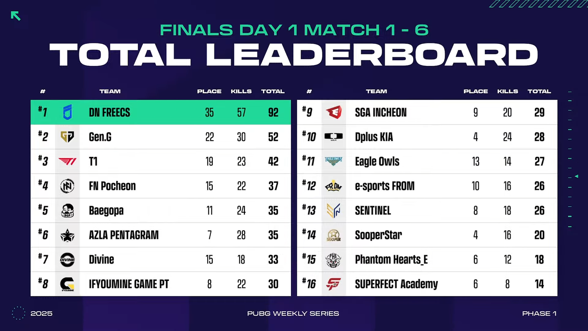 [PWS] DN 프릭스, 파이널 1일차 1위 쾌조의 출발…젠지와 40점 차